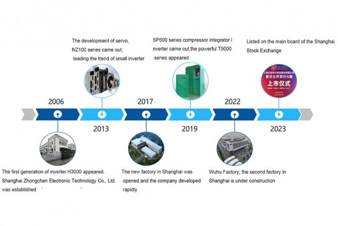 China Wuhu ZONCN Automation Equipment Co., LTD. company profile